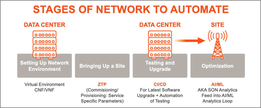 Automation in Open RAN Networks | Pipeline Magazine | Network Evolution